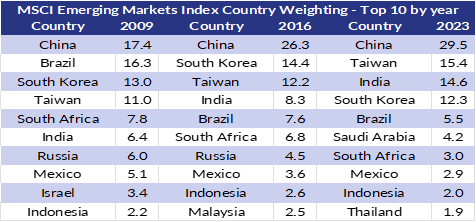 The Changing Face of Emerging Markets - Part 2 - Aubrey Capital Management